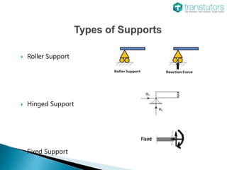 Types of Beam Support | Mechanical Engineering | PPT