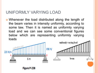 Types of beam & types of supports | PPTX