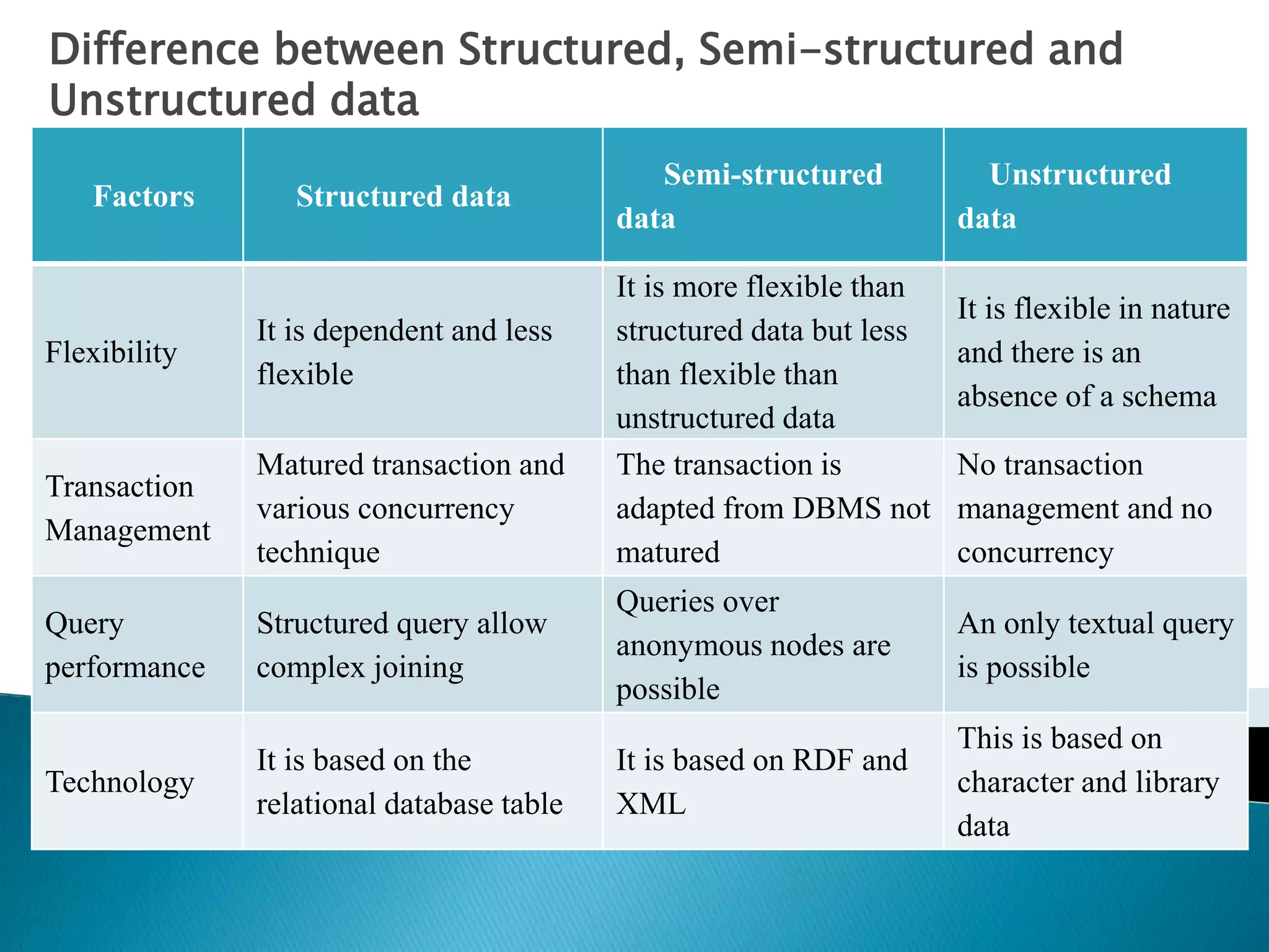Types of Big Data.pptx | Databases | Computer Software and Applications
