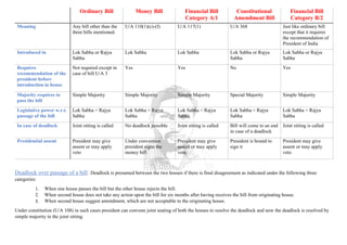 Types of bills | PDF | Law