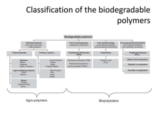 Types of Biodegradable Polymers.pptx