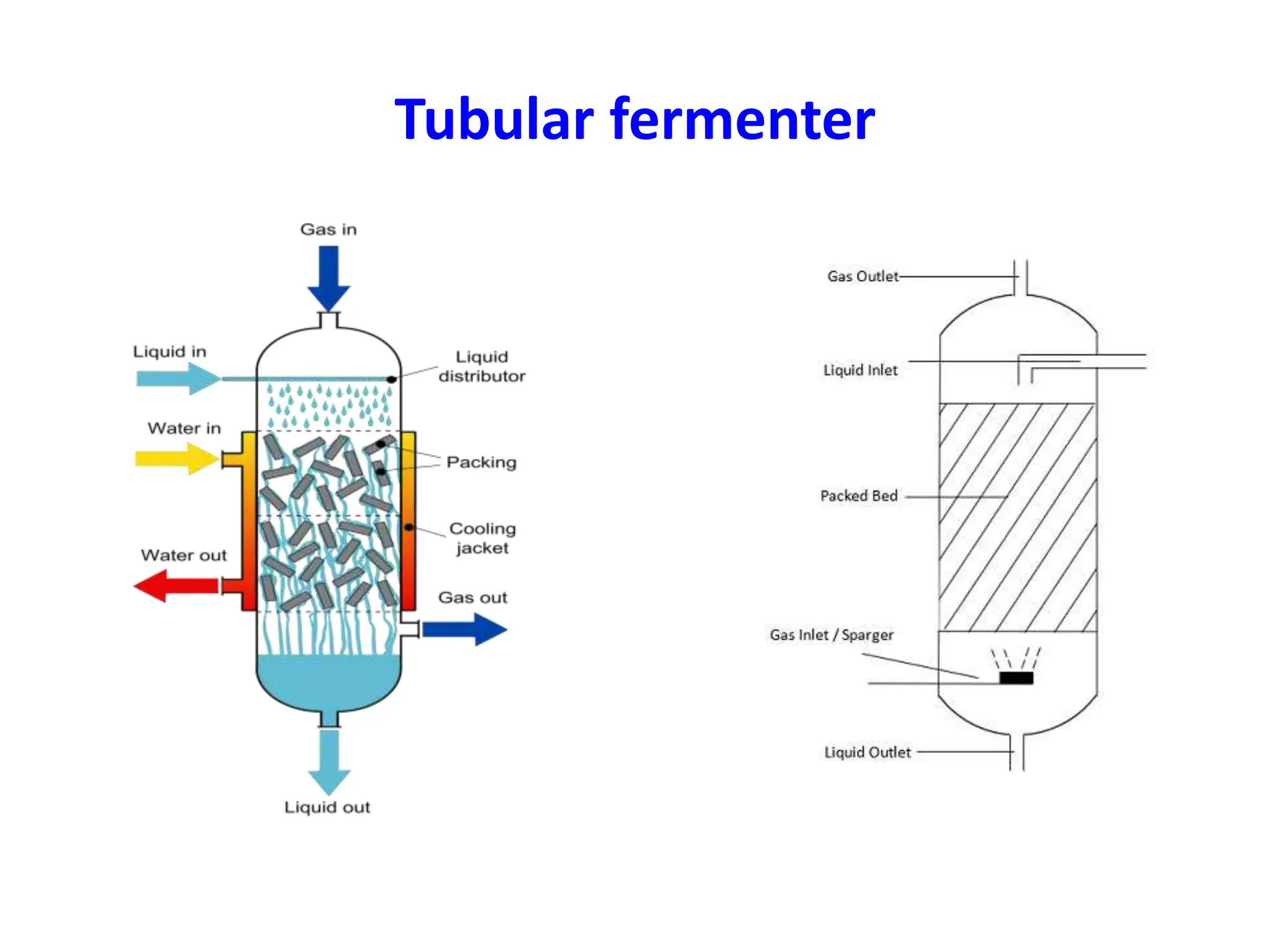 Bioreactor Types in Detail with Diagrams | PPT