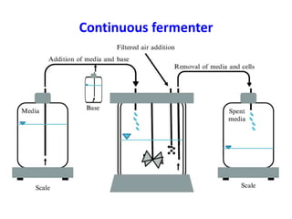 Bioreactor Types in Detail with Diagrams | PPT