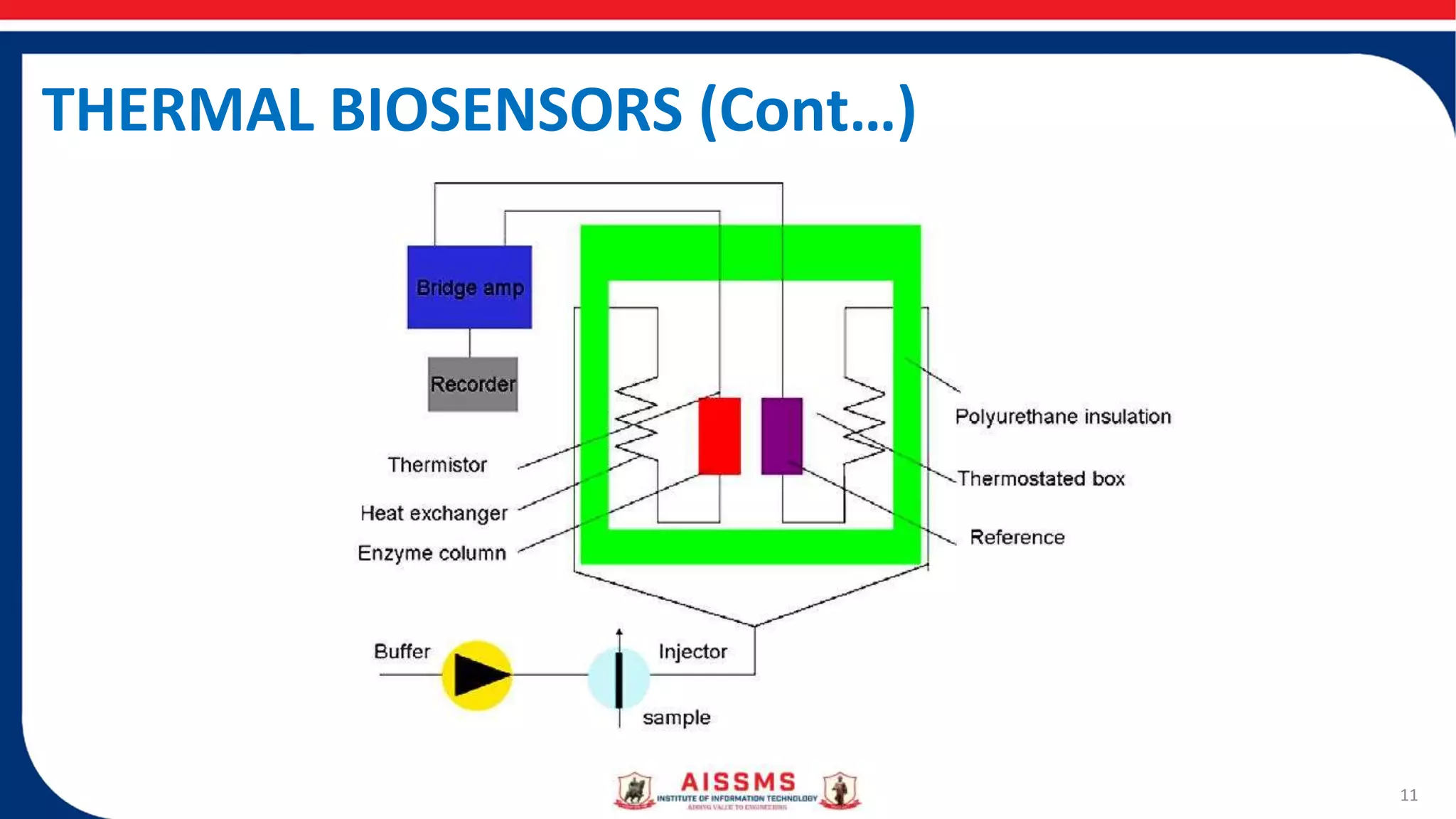 Types of Biosensors | PPTX