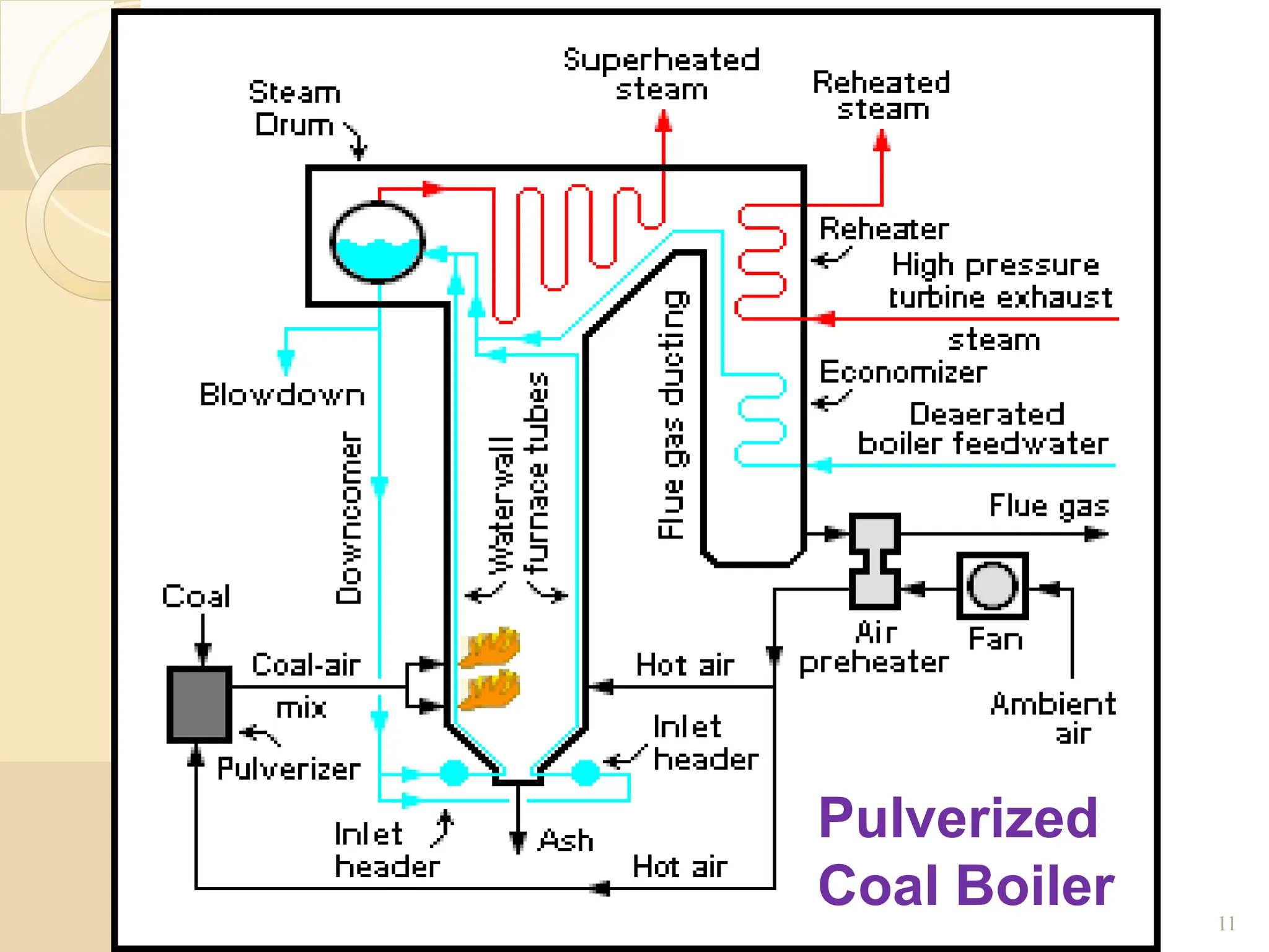 Different Types of Boilers and it's terminology, | PDF