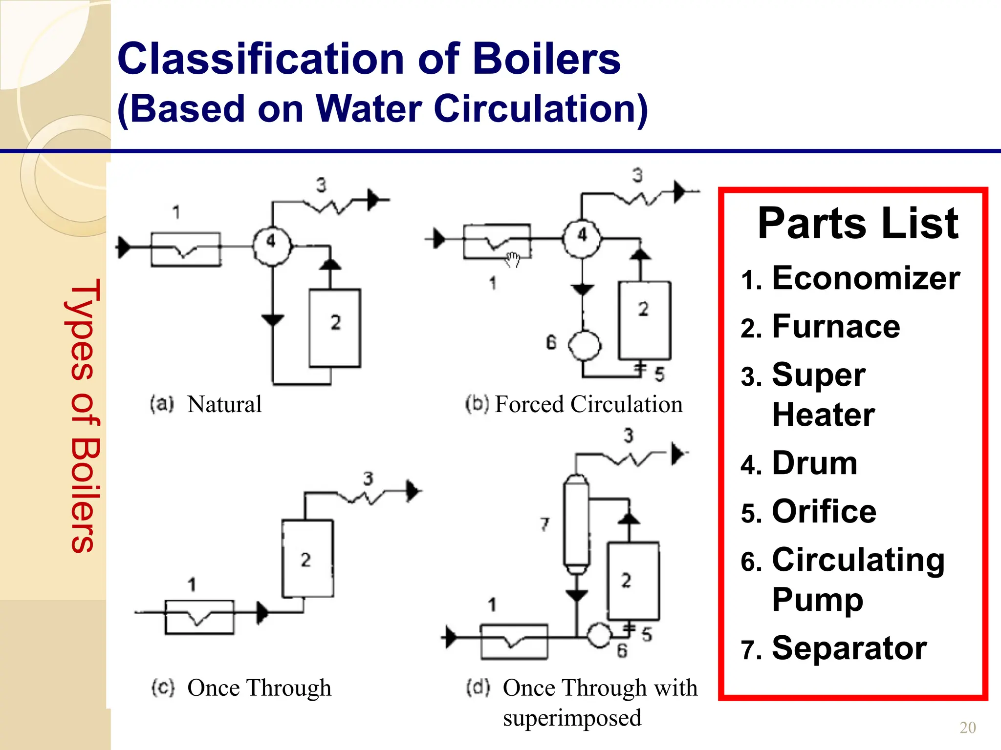 Different Types of Boilers and it's terminology, | PPT