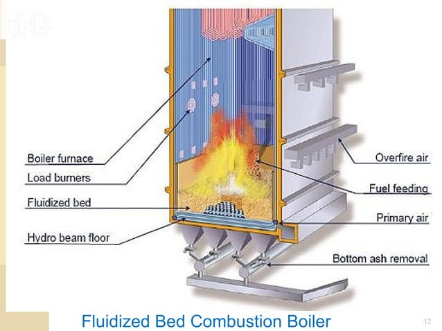 Different Types of Boilers and it's terminology, | PPT