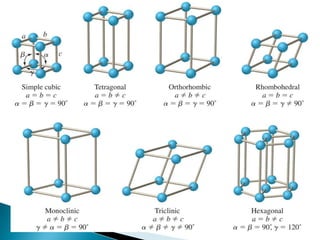 Types of bonding in solids | PPTX