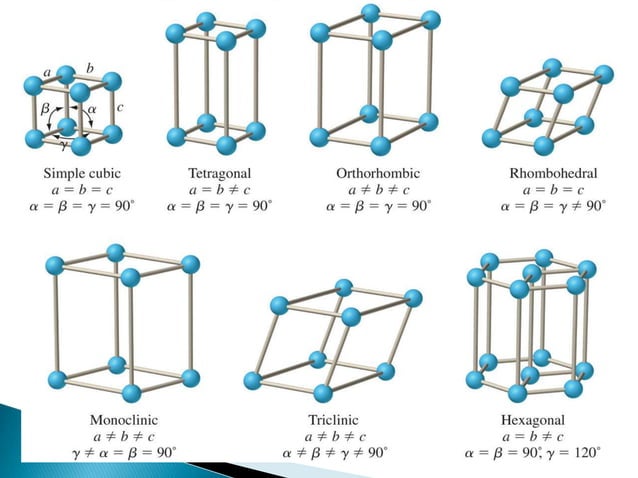 Types of bonding in solids | PPT