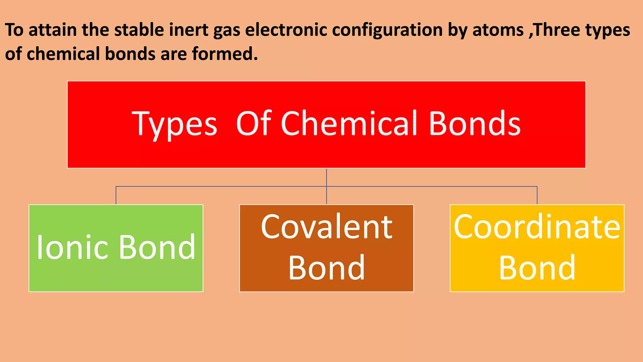 Types Of Chemical Bonds- Ionic Bond,Covalent Bonds,Coordinate Bonds ...