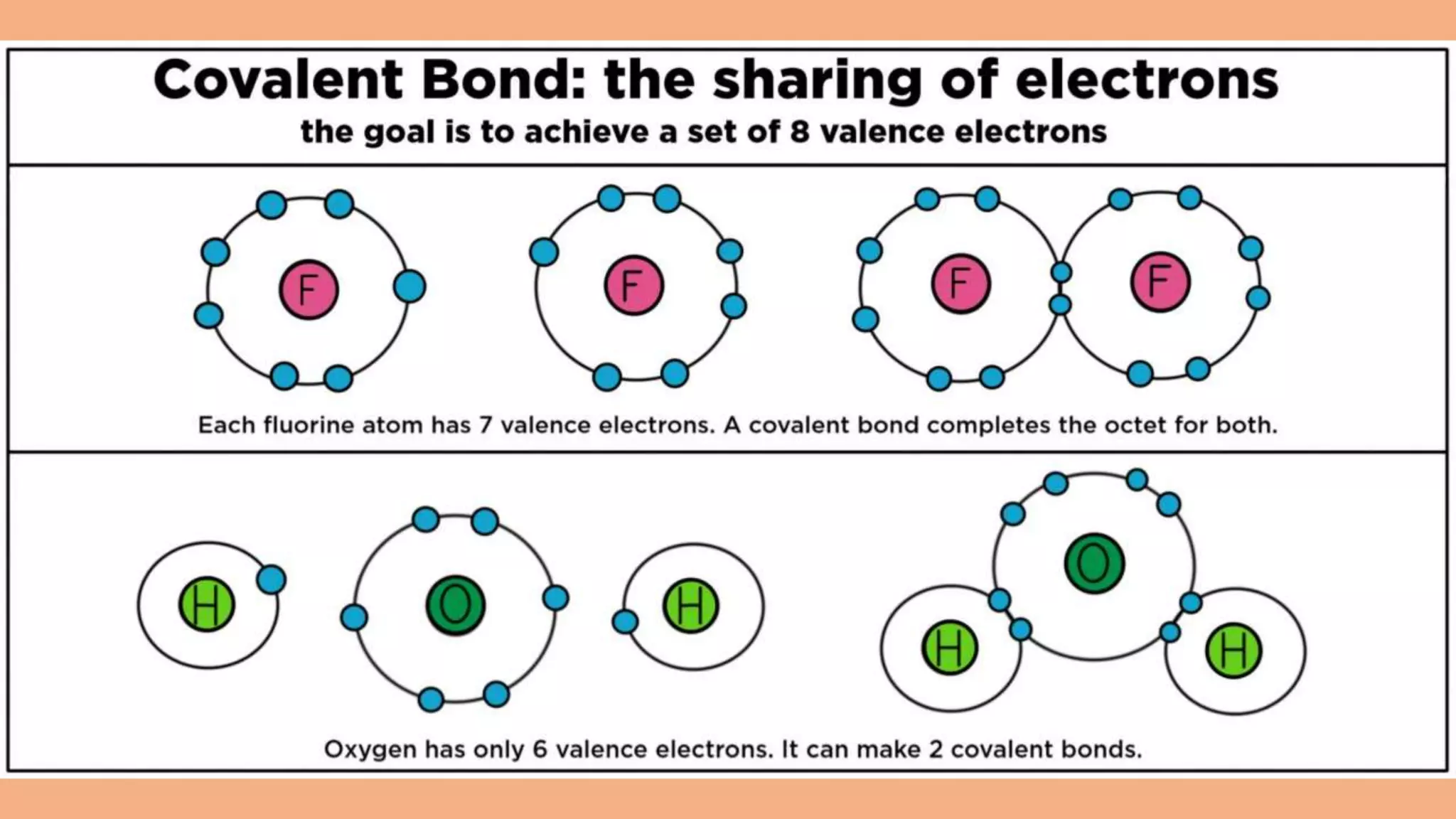 Types Of Chemical Bonds- Ionic Bond,Covalent Bonds,Coordinate Bonds ...