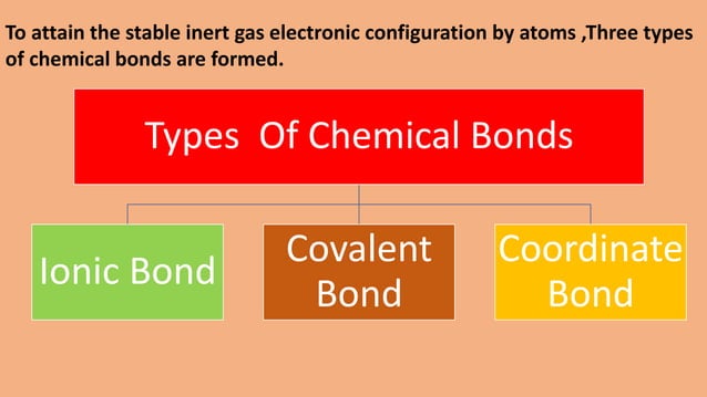 Types Of Chemical Bonds- Ionic Bond,Covalent Bonds,Coordinate Bonds ...