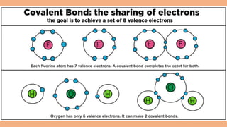 Types Of Chemical Bonds- Ionic Bond,Covalent Bonds,Coordinate Bonds ...