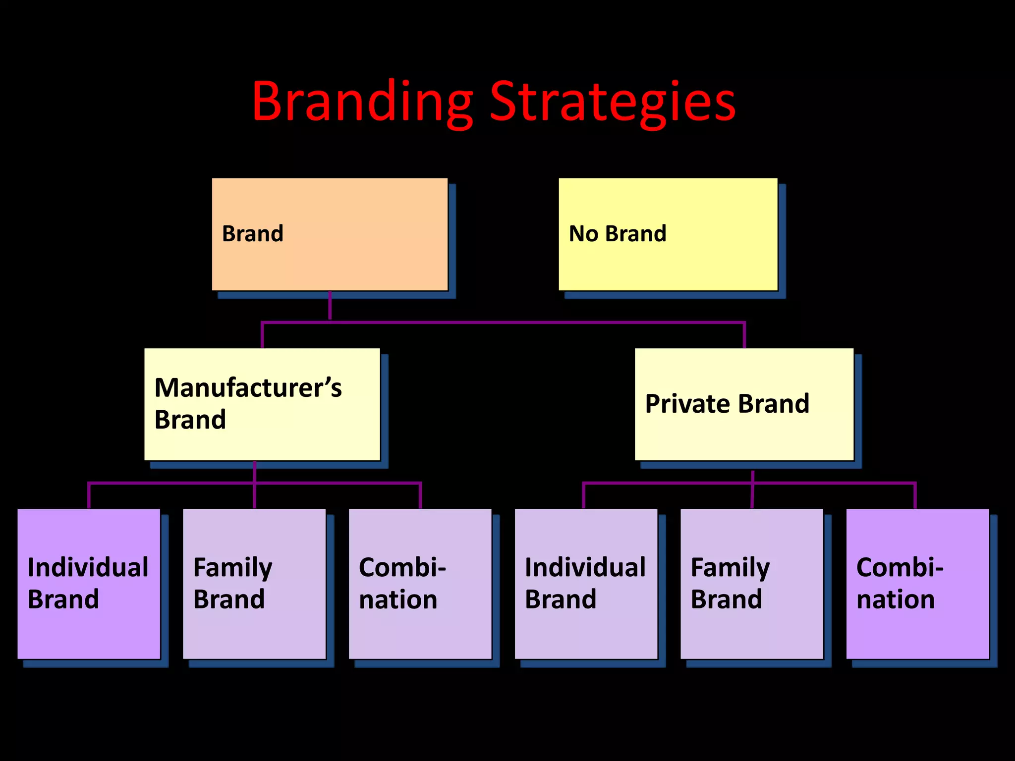 Types of brand | PPT