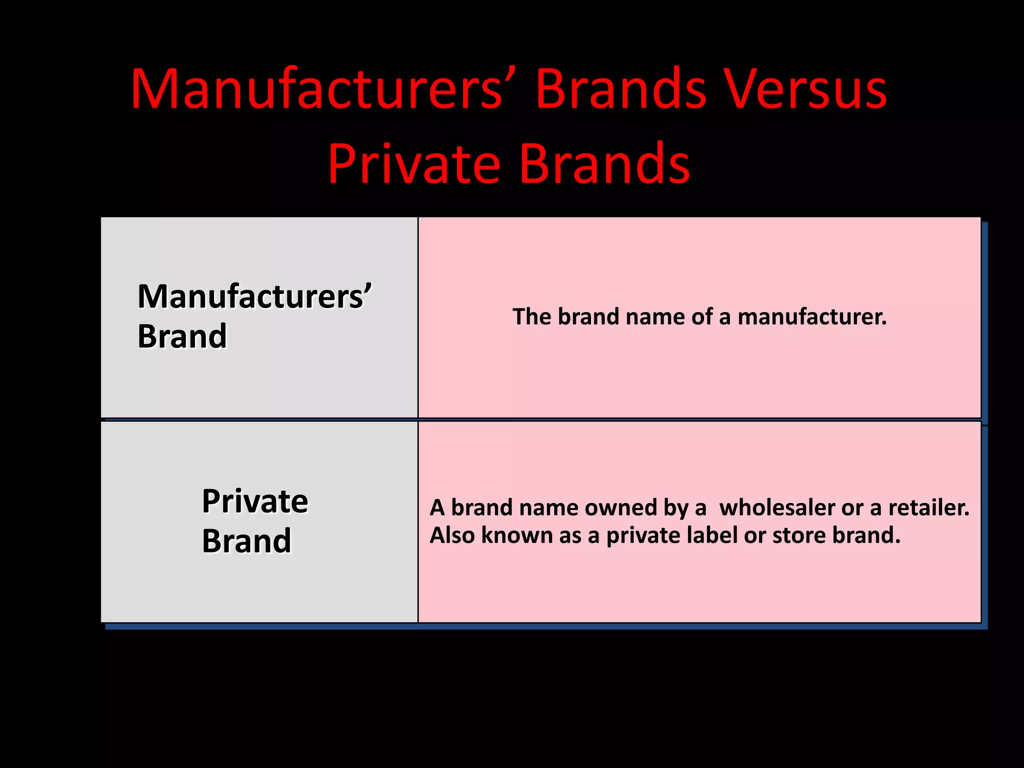 Types of brand | PPT
