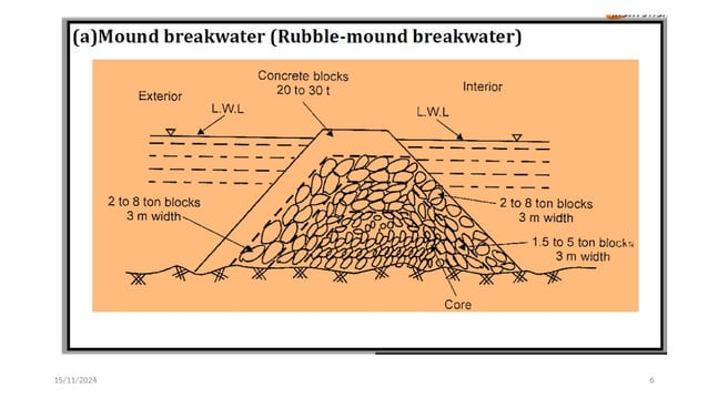 Types of Breakwaters in Coastal Structures.pptx