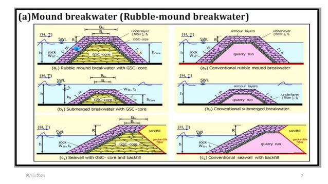 Types of Breakwaters in Coastal Structures.pptx