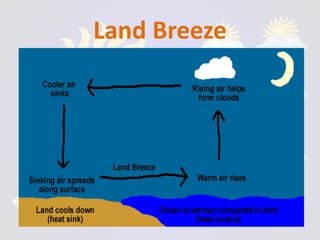 Types of breezes | PPTX