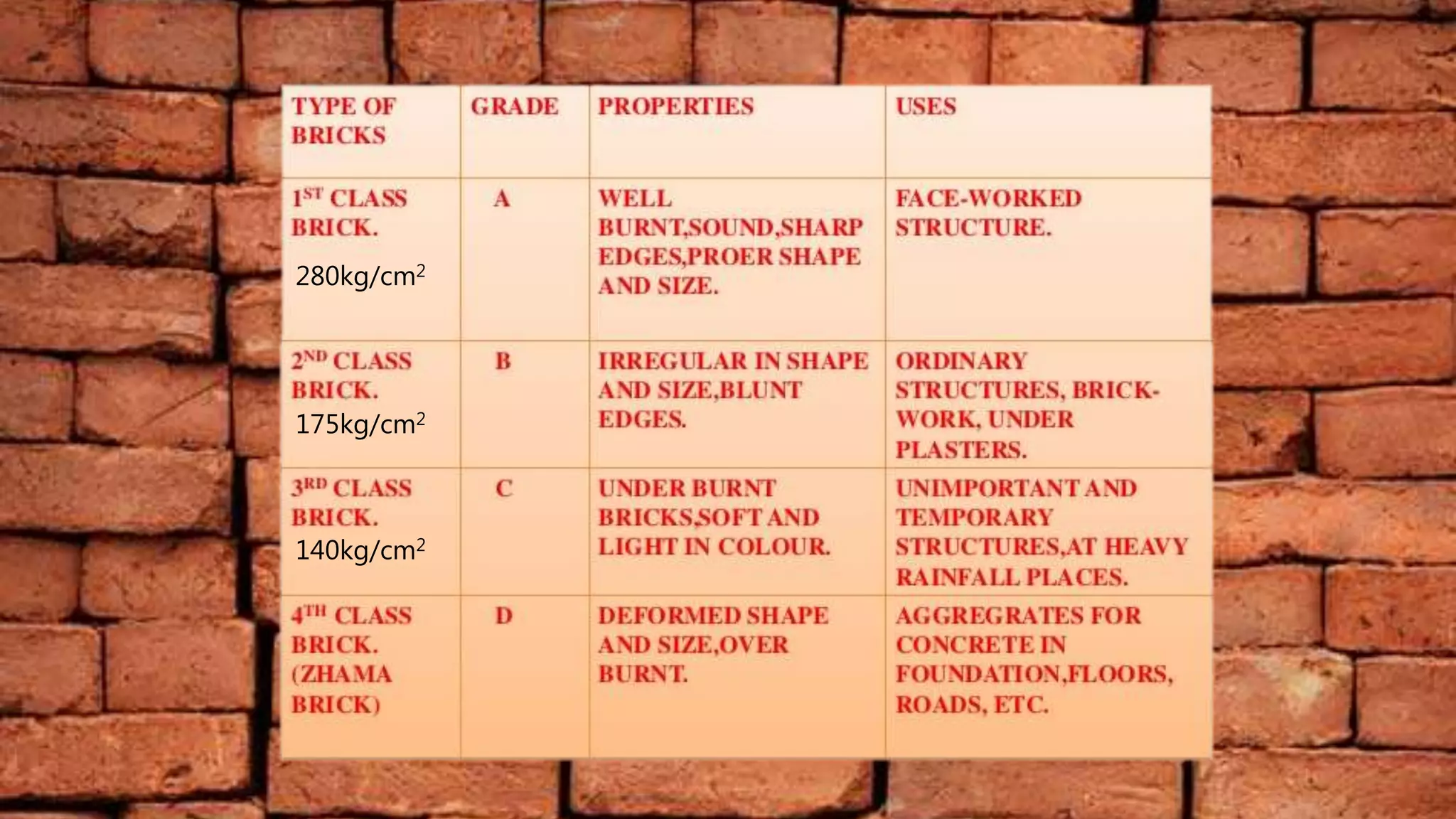 Types of bricks and its bonds | PPTX