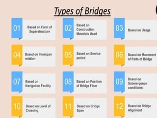 TYPES OF BRIDGES PPT by AK yigigiuvukivigiugiug.pptx