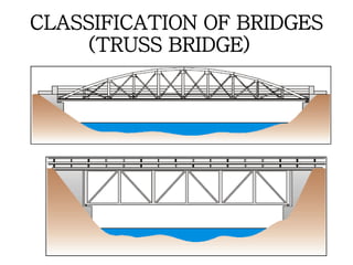 Types of bridge(theory.explanation) | PPTX
