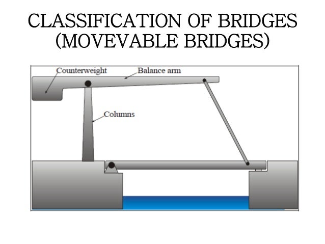 Types of bridge(theory.explanation)