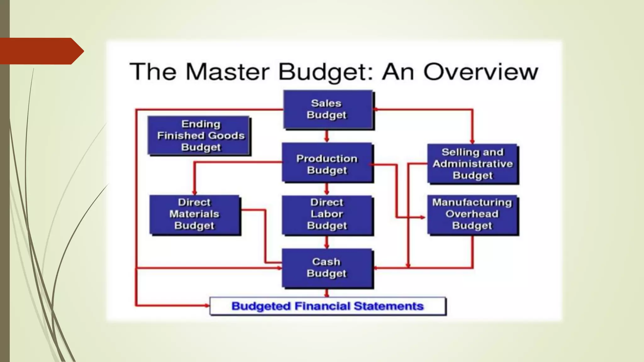 Types of budget | PPTX
