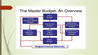 Types of budget | PPTX