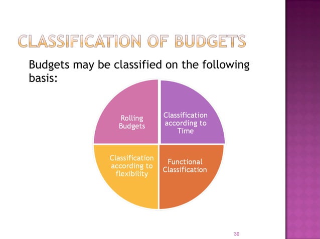 Types Of Budgets | PPT
