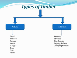 Types of Building materials.pptx