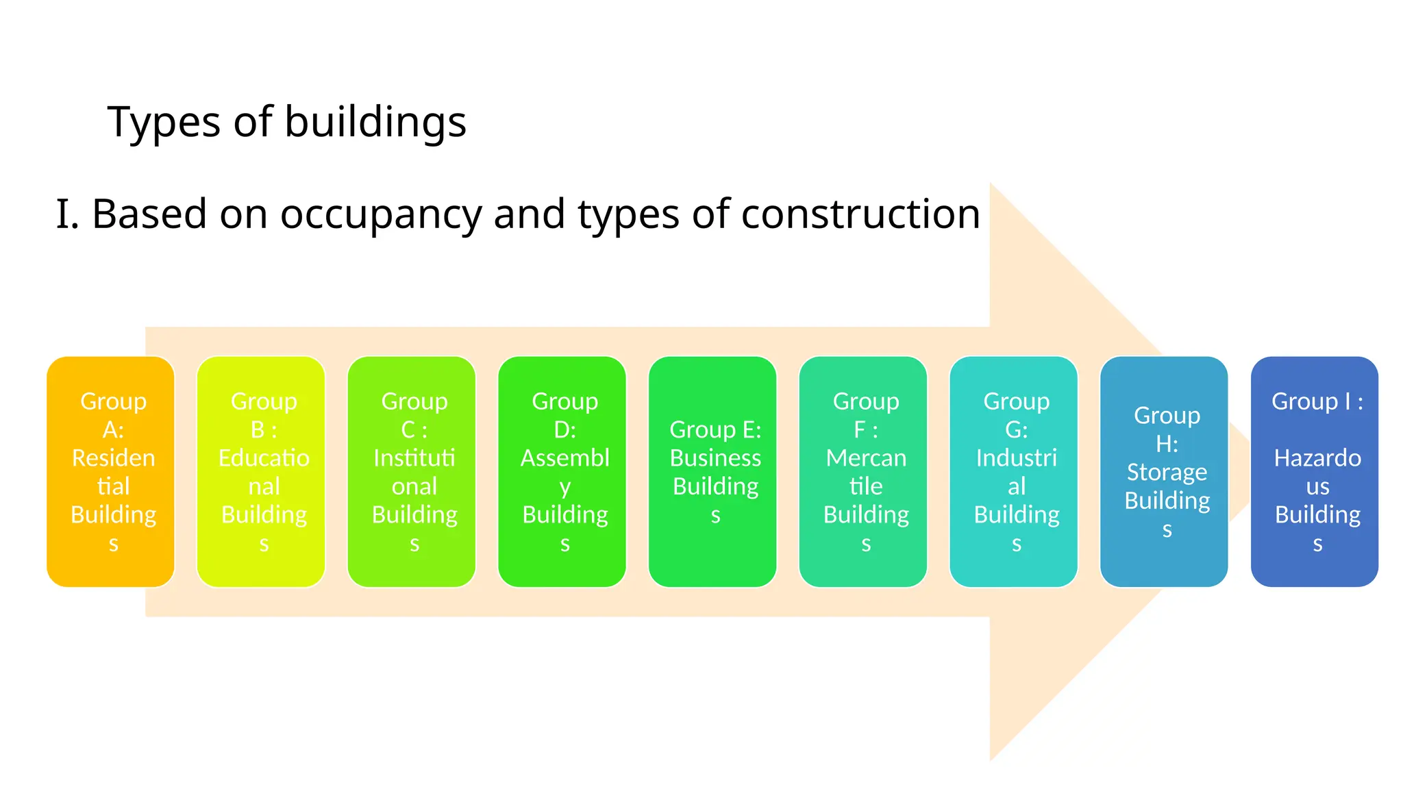 TYPES OF BUILDING Prepared by Reshmy M R | PPTX