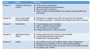 TYPES OF BUILDING Prepared by Reshmy M R | PPTX
