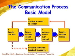 TYPES OF BUSINESS COMMUNICATION.pptx