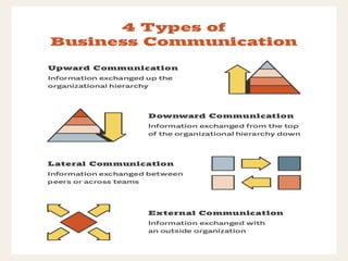 TYPES OF BUSINESS COMMUNICATION.pptx