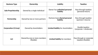Business Law: Introduction 1: Types of Businesses | PPTX