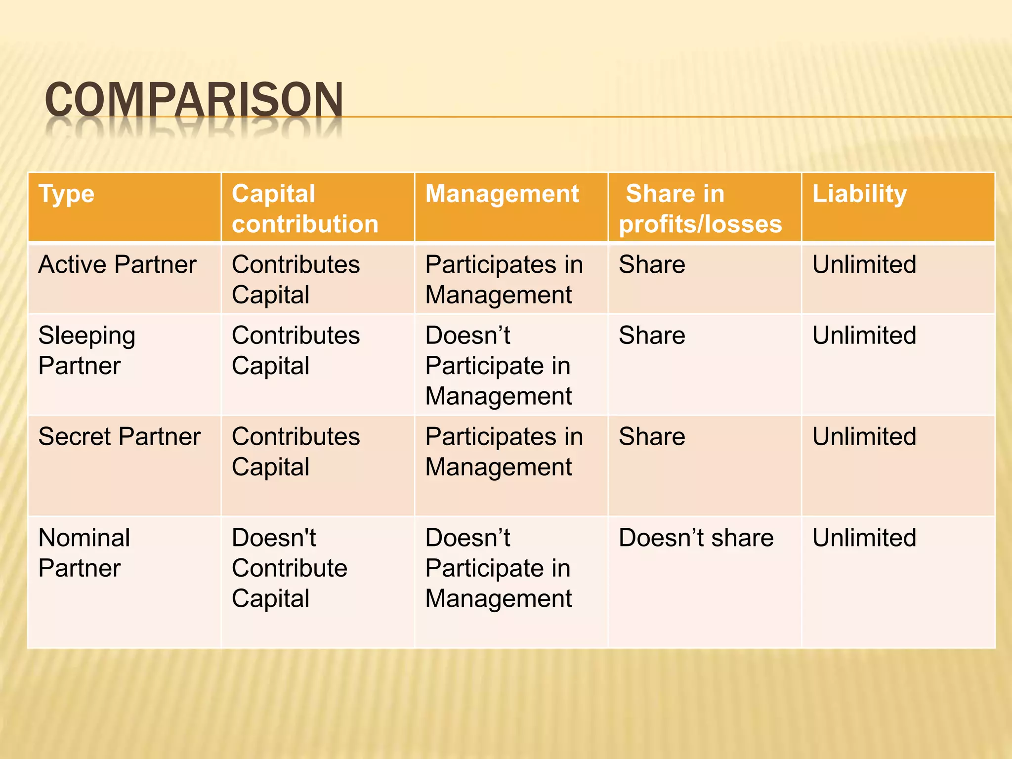 Types of business organization | PPTX