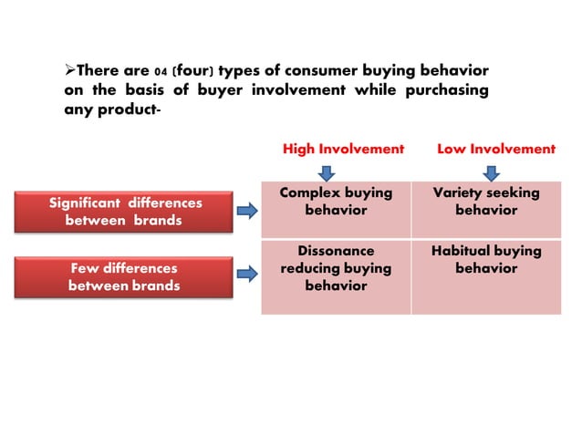 Types of buying decision behaviors and buyer decision process | PPT