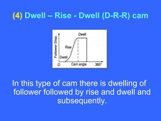 Types of cams and follower | PPT