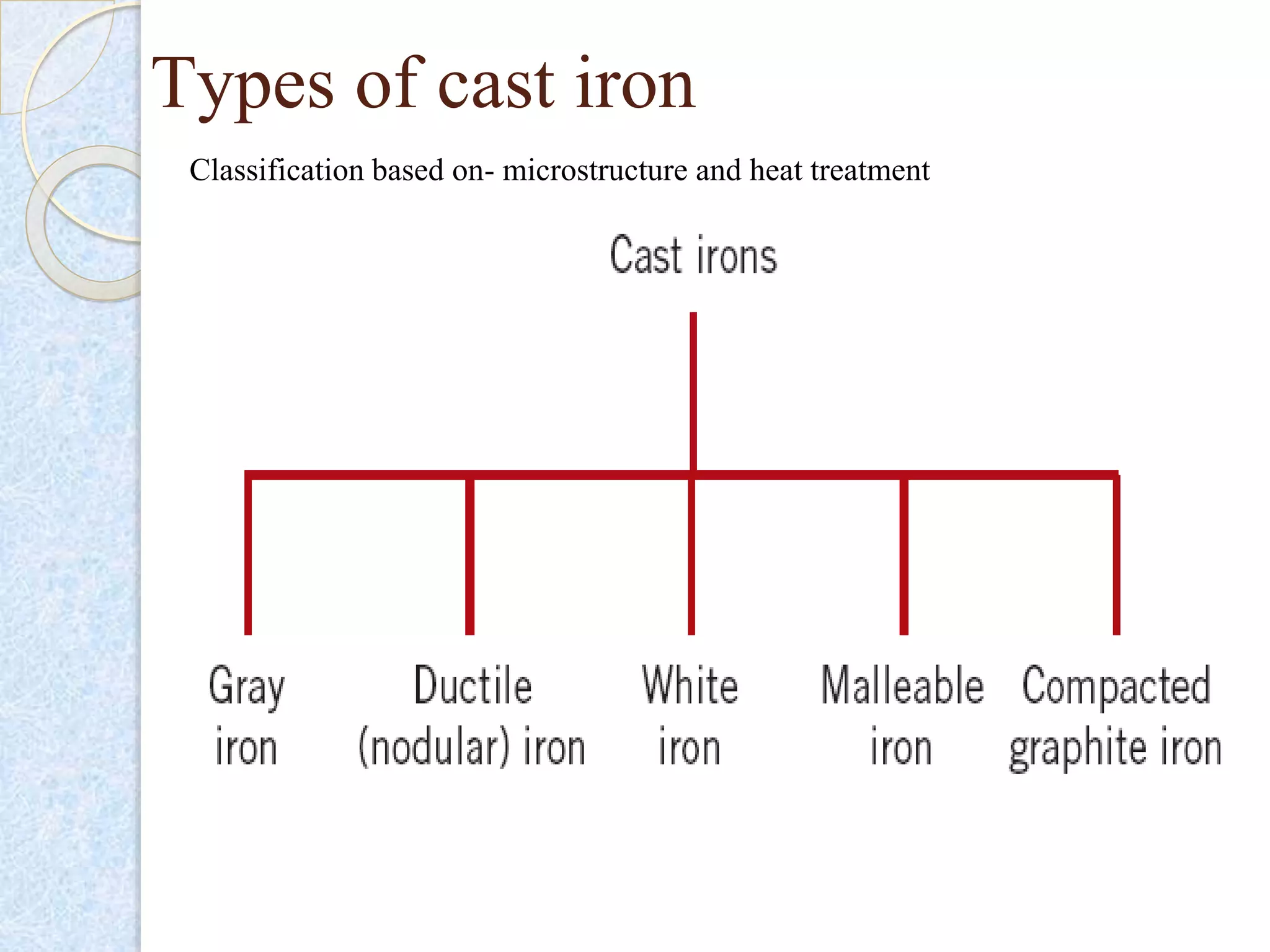Types of cast iron & effect of impurities | PPTX