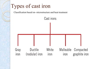 Types of cast iron & effect of impurities | PPTX