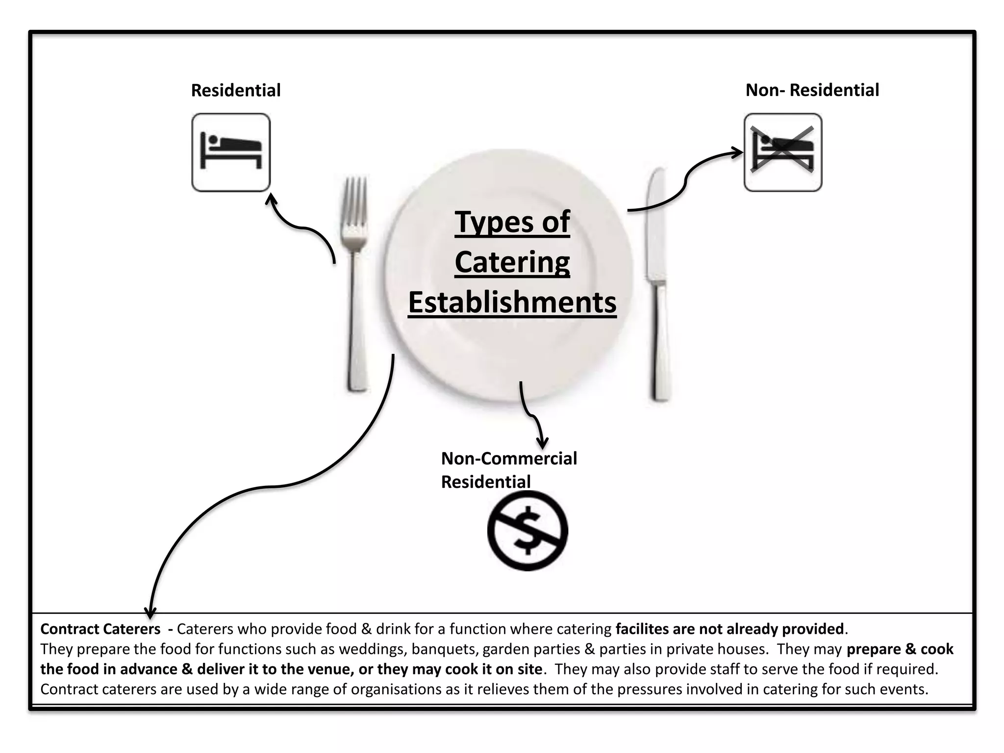 Types of catering establishments | PPTX