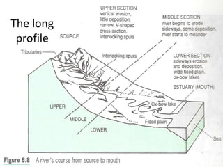 Types of channel | PPTX