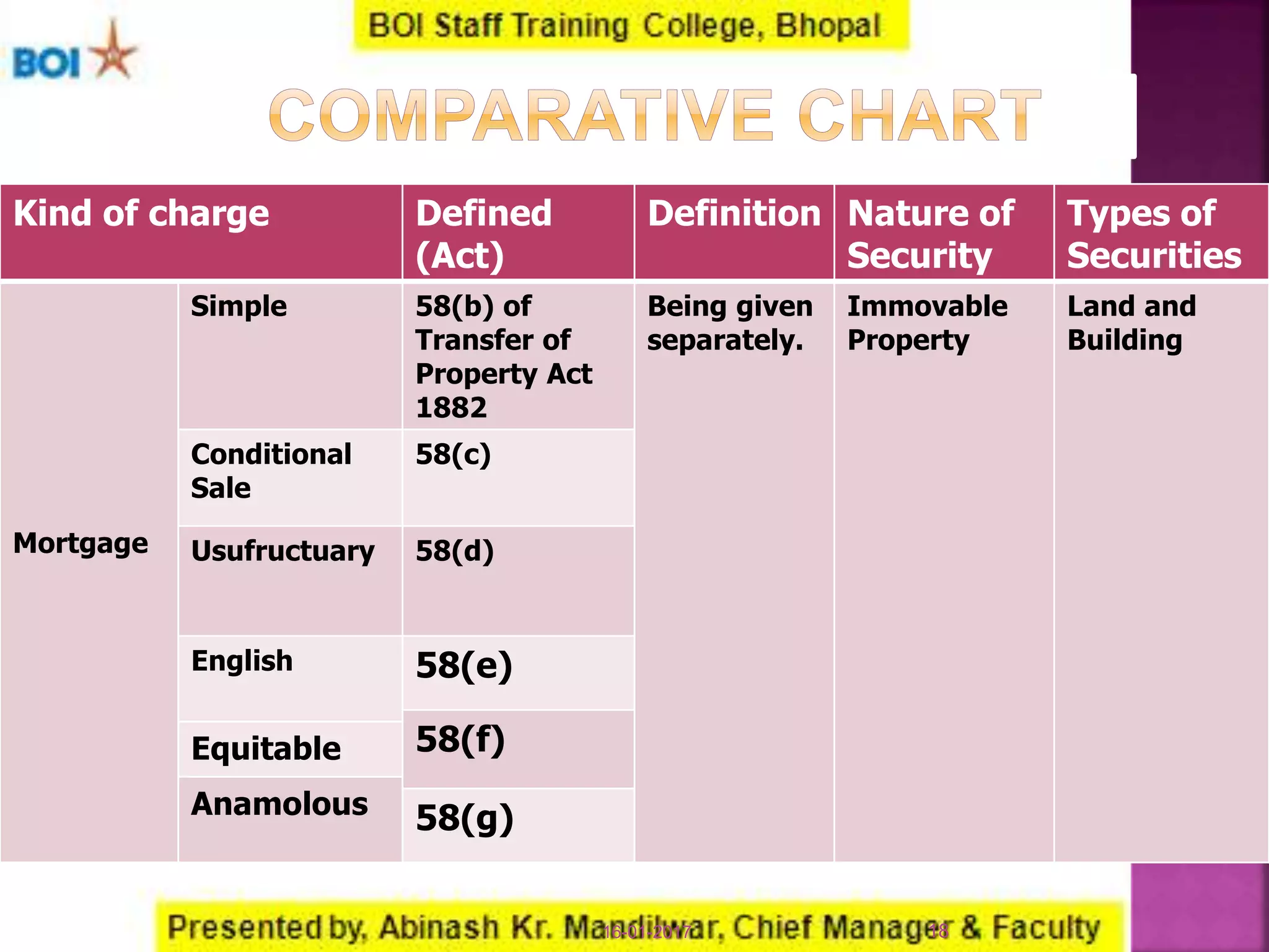Types of charges | PPTX
