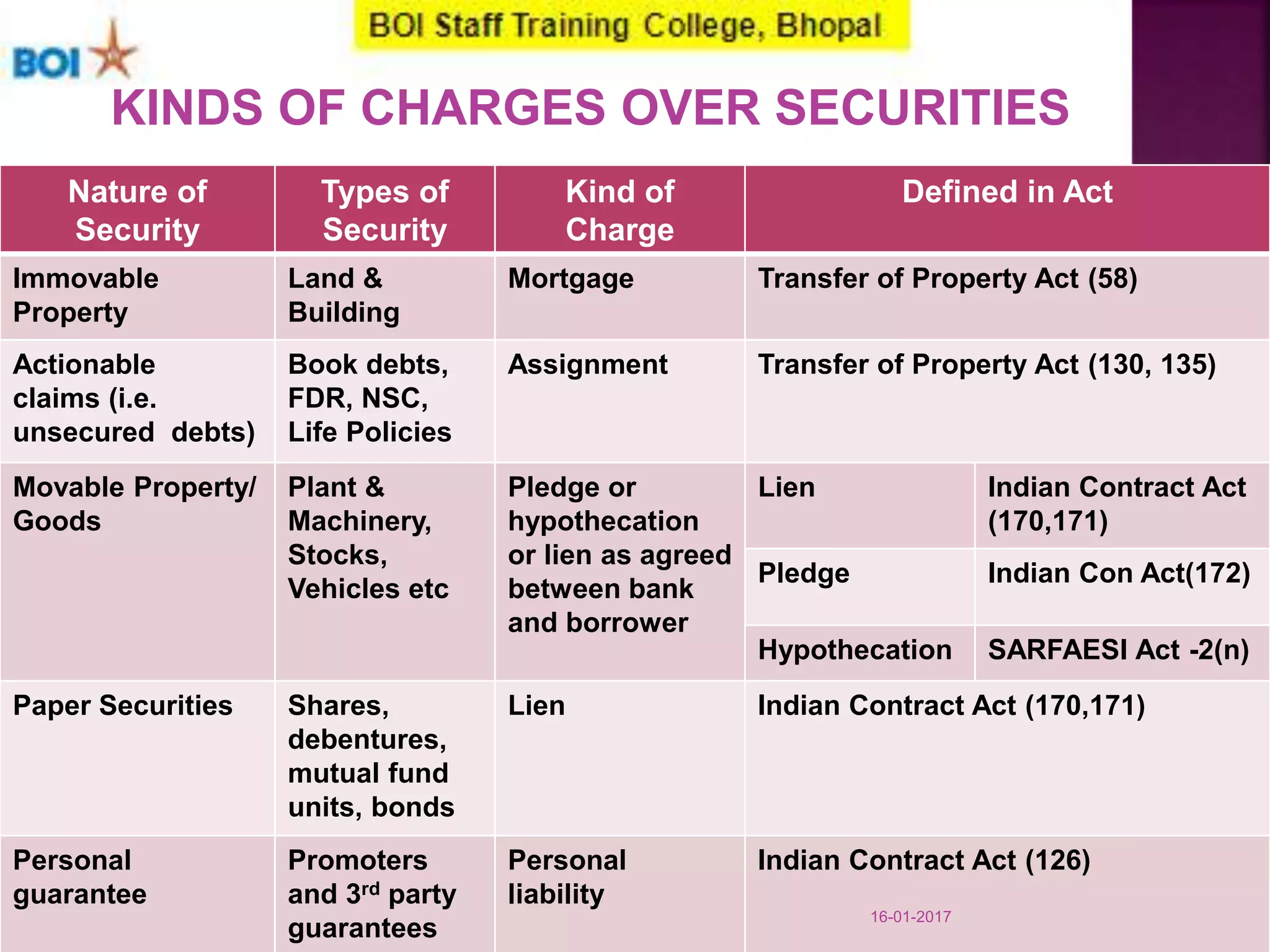 Types of charges | PPTX