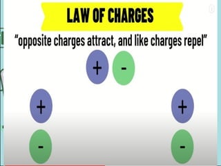 CHEMISTRY G7 TYPES OF CHARGING PROCESS.pptx