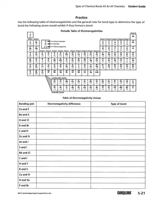 Types of chemical bonds lab | PDF