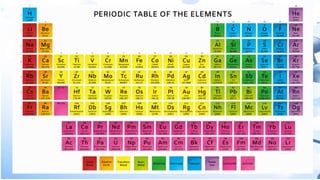Types of chemical Reaction PowerPoint presentation | PPTX