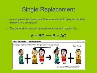 Types of chemical reactions | PPT