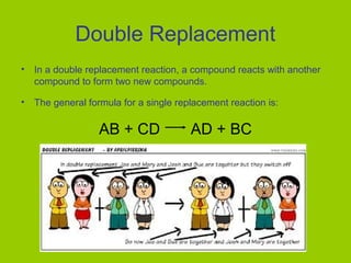 Types of chemical reactions | PPT