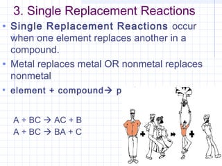 Types of chemical reactions | PPT
